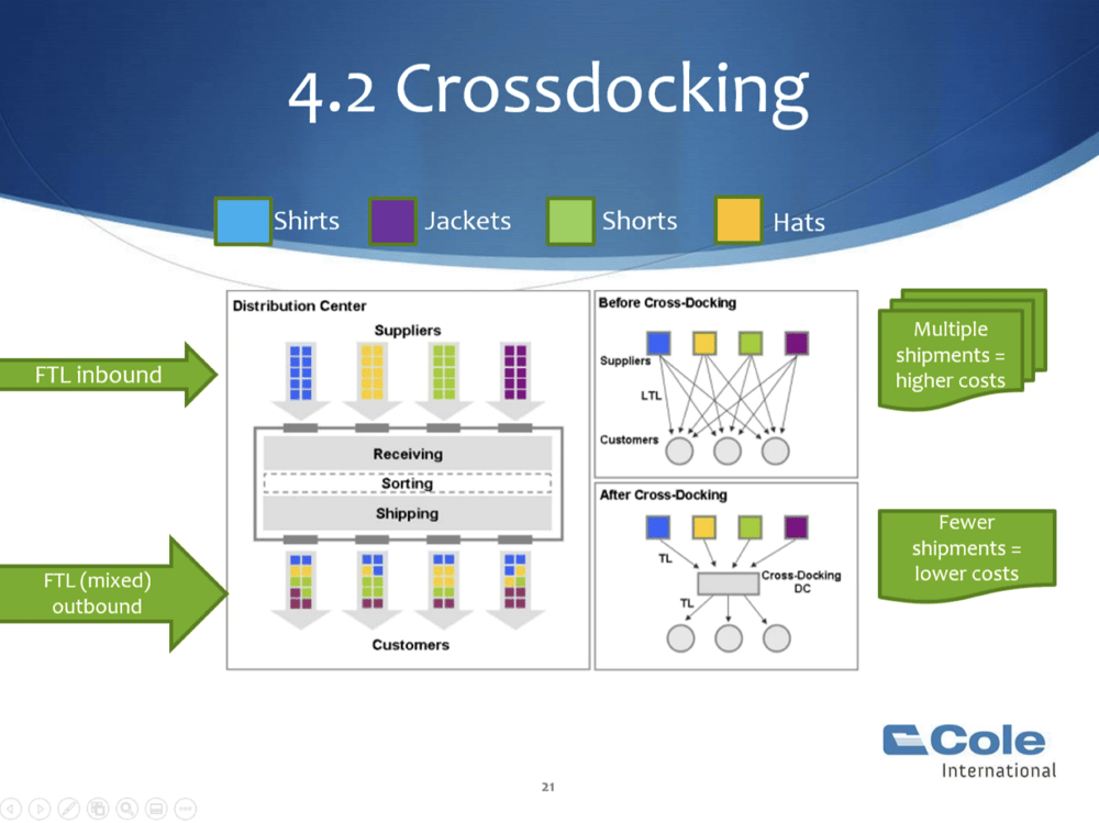 Best practices: consolidation and cross-docking